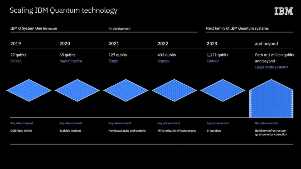 Google Quantum Roadmap – 2024: The Year of Quantum Computing Roadmaps ...